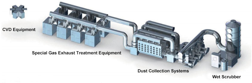 News - Application of special gas tail gas treatment gas！